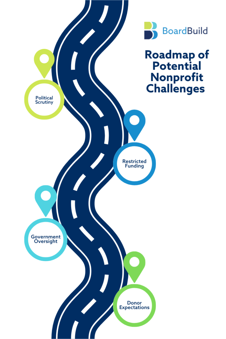 The Board’s Blueprint for Resilient and Strategic Nonprofit Board ...
